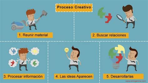 Fases De Un Proceso Creativo Creatividad Estudiantes Umayor Fases