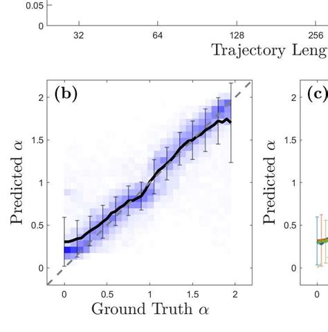inference of anomalous diffusion exponent as function of trajectory download scientific diagram
