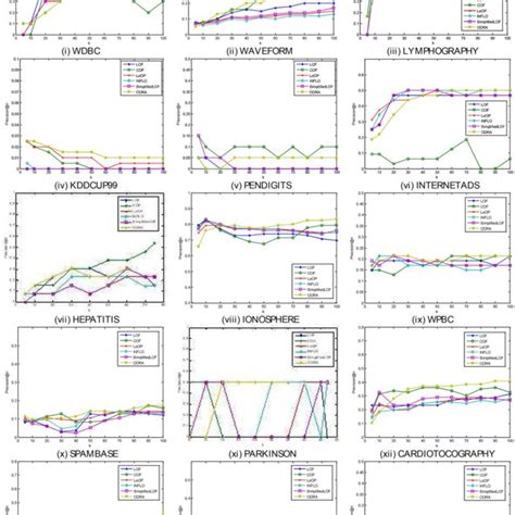 odra an outlier detection algorithm based on relevant attribute analysis method request pdf
