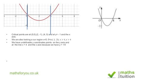 sketching the graph of 1 f x additional a level maths youtube