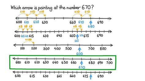 lesson three digit numbers on a number line nagwa