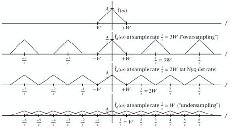 sampling fundamentals of signal processing vru