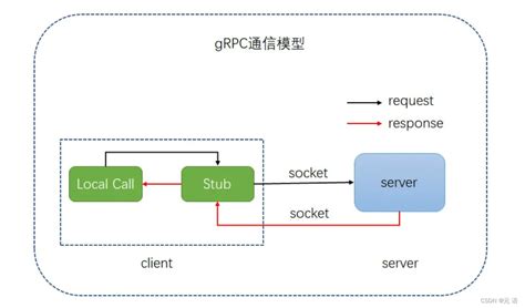 【案例实战】springboot整合grpc微服务远程通信 java案例专栏 csdn专栏