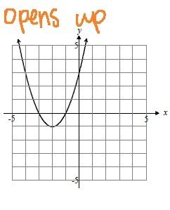 Characteristics Of Quadratic Functions Flashcards Quizlet