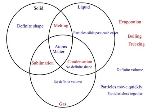 Venn Diagram Of Chemical And Physical Properties Change Chem