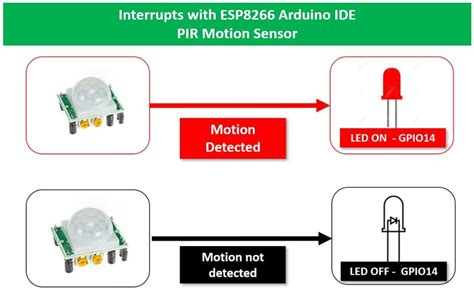 ESP8266 Interrupts And Timers Arduino IDE PIR Motion Sensor Example
