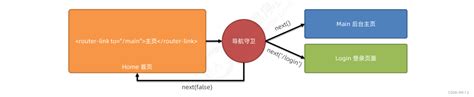 vue router 的基本用法 vue router如何使用 csdn博客