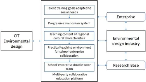 the realization path of multi party collaborative education download scientific diagram