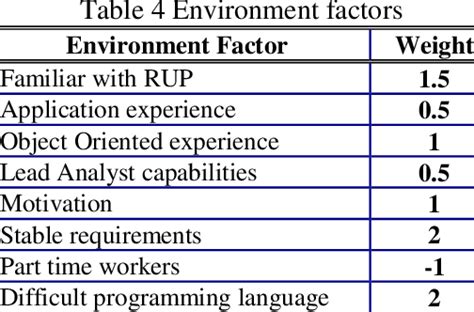 technical complexity adjustment factors download table