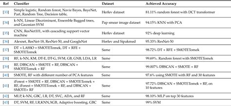 table 1 from improving prediction of cervical cancer using knn imputed smote features and multi