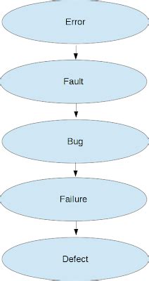 Software Testing Difference Between Error Fault Bug Failure And Defect