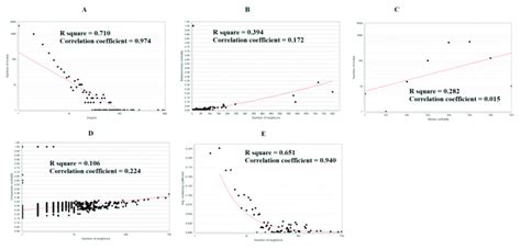 regression diagrams for down regulated genes a node degree b download scientific diagram