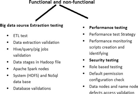 function and non functional testing in big data download scientific diagram
