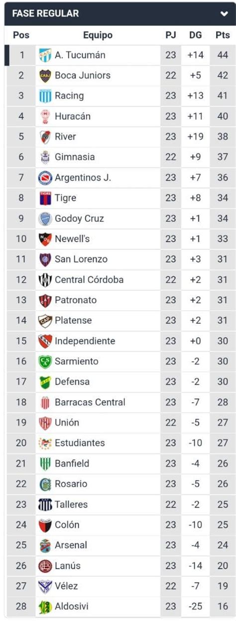 Tabla de posiciones Liga Profesional 2022 fecha 23 programación
