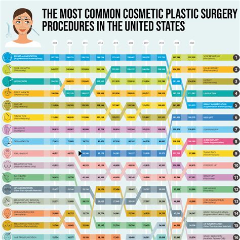 The Most Common Cosmetic Plastic Surgery Procedures In The United