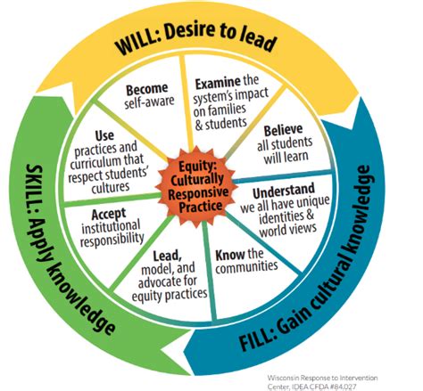Culturally Responsive Pedagogy C O Jeffrey Dessources ITS IN SCOPE