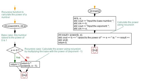 c recursion power of a number using recursive function