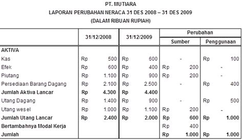 Blog S Andi ANALISA SUMBER DAN PENGGUNAAN MODAL KERJA