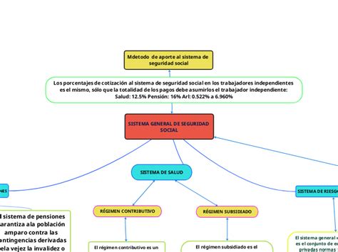 Sistema General De Seguridad Social Mind Map