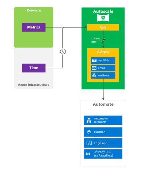 Autoscale In Azure Monitor Azure Monitor Microsoft Learn