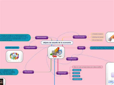 Objeto de estudio de la economía Mind Map