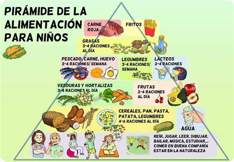Pirámide alimenticia explicada para niños Botanical online