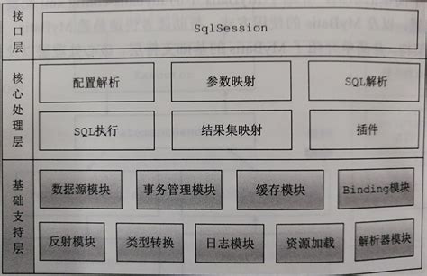 mybatis解读（一）——整体架构 注解mybatis 构架 csdn博客