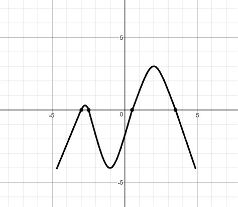 sketch the graph of polynomial functions with the following quizlet