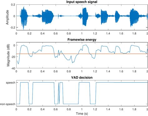 8 1 voice activity detection vad — introduction to speech processing