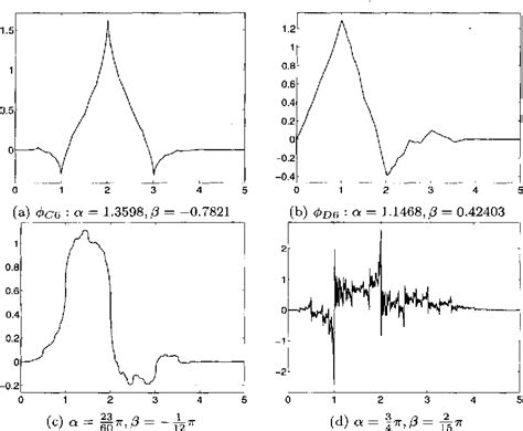 [pdf] introduction to wavelets and wavelet transforms a primer semantic scholar