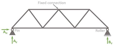 Warren Truss What Is It And How To Calculate It Structural Basics