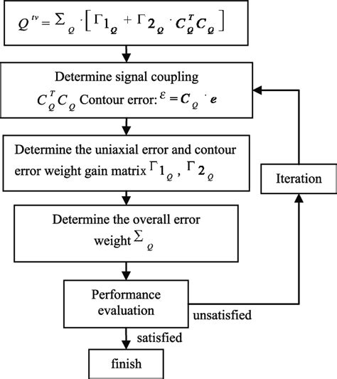 time varying weighting matrix design block diagram download scientific diagram