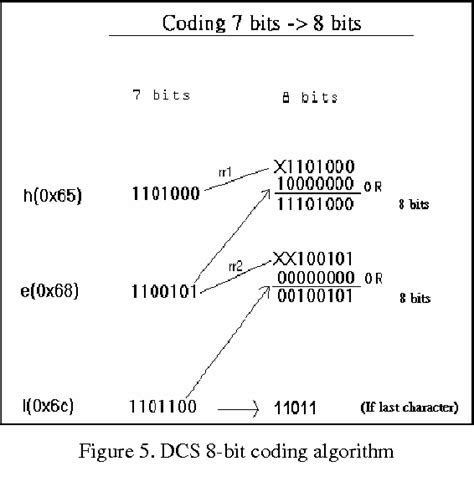 figure 5 from sms transmission using pdu mode and 7 bit coding scheme semantic scholar