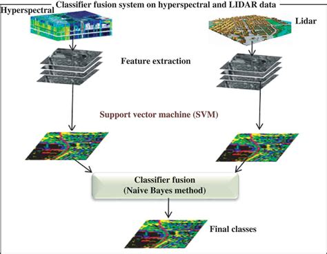 flowchart of the proposed fusion method on hyperspectral and lidar data download scientific