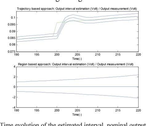 figure 1 from approximating fault detection linear interval observers using l order interval