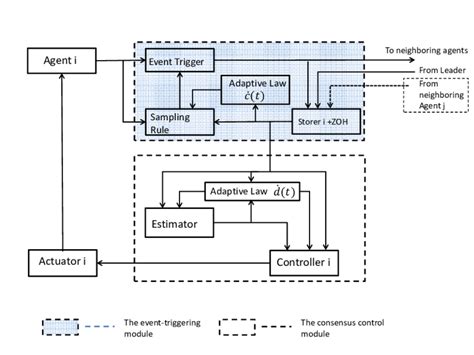a fully distributed event triggered transmission strategy for agent i download scientific diagram