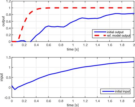 figure 2 from pre filter design for non iterative data driven controller parameters tuning using