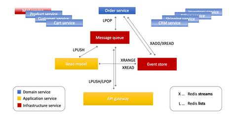 How To Use Redis In Infrastructure Microservices Redis