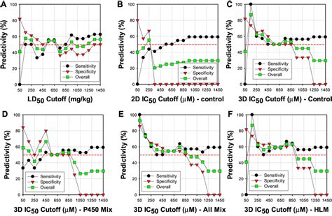 calculation of sensitivity and specificity using 1000 fold human cmax download scientific