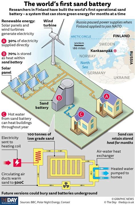 The World S First Sand Battery The Day