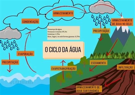 An Image Of The Water Cycle With Different Types Of Water And Clouds