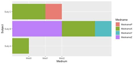 R Adjusting Order Of Stacked Bars In Ggplot2 Stack Overflow