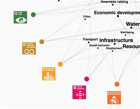 Sustainable Development Goal Interactions Through A Climate Lens A