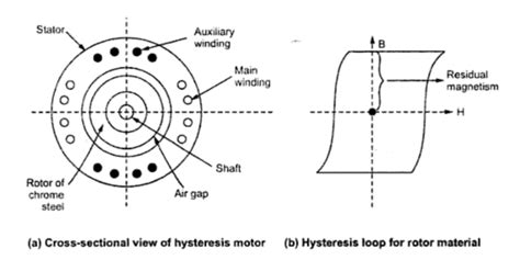 hysteresis motor