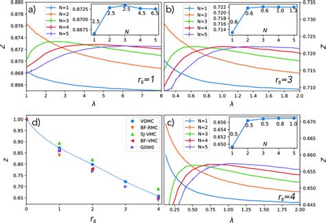 the wave function renormalization factor z versus screening parameter download scientific