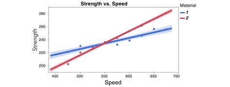 multiple linear regression with interactions introduction to statistics jmp