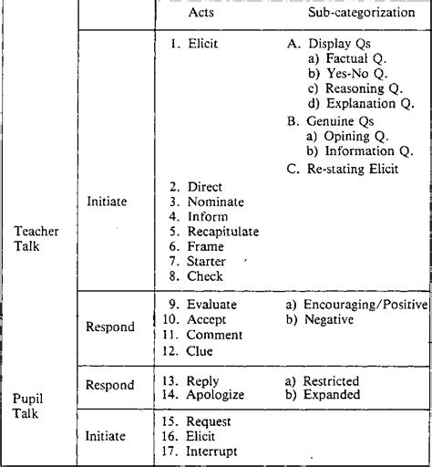 figure 1 from analyzing input and interaction in second language classrooms semantic scholar