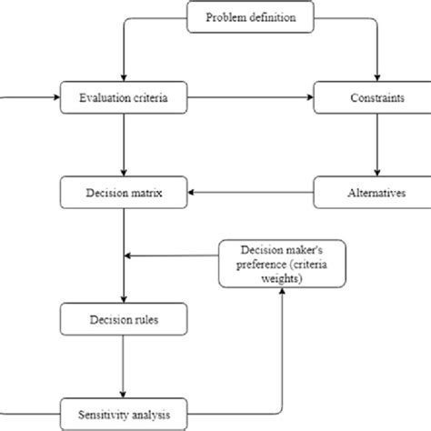 pdf multiple criteria decision making analysis for selecting and evaluating fighter aircraft
