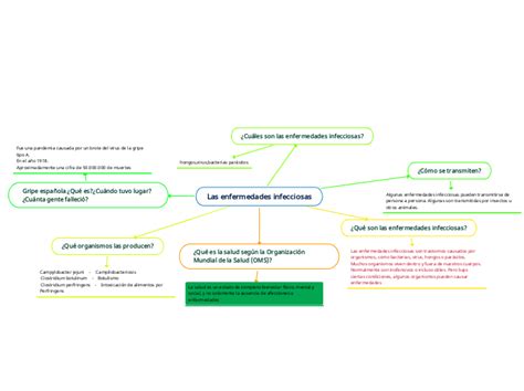 Las Enfermedades Infecciosas Mind Map