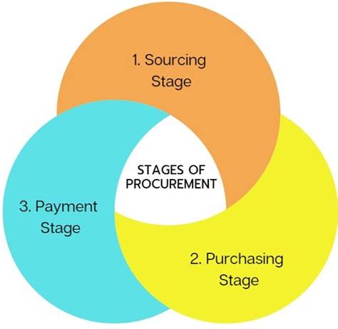 Difference Between Sourcing And Procurement Key Differences